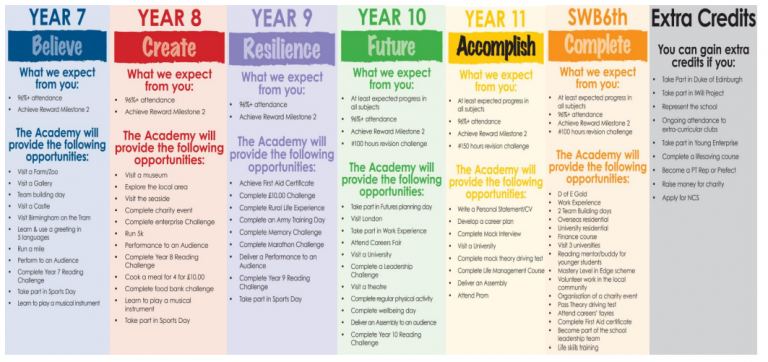 Ormiston SWB Academy - Curriculum Overview